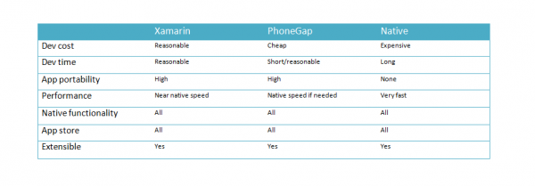 Cross-Platform Mobile Development: PhoneGap vs Xamarin Justin Shield
